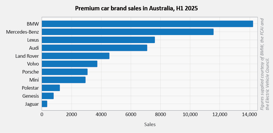 Market Insight: BMW Group tops H1 sales chart | GoAuto